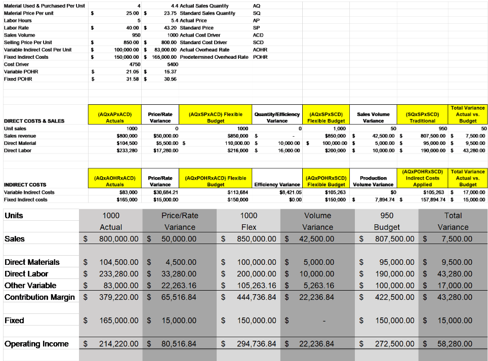 Solved Assignment Objective: Complete variance analysis to | Chegg.com