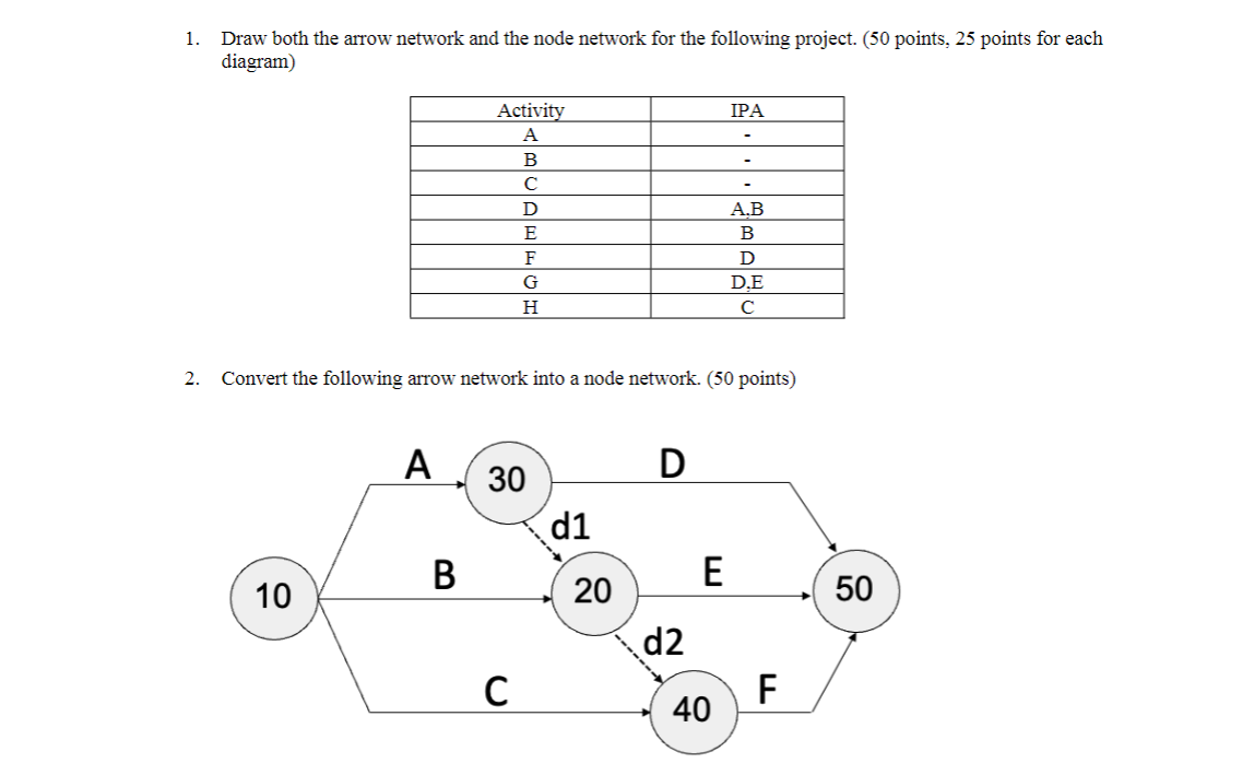 Solved 1. Draw both the arrow network and the node network | Chegg.com