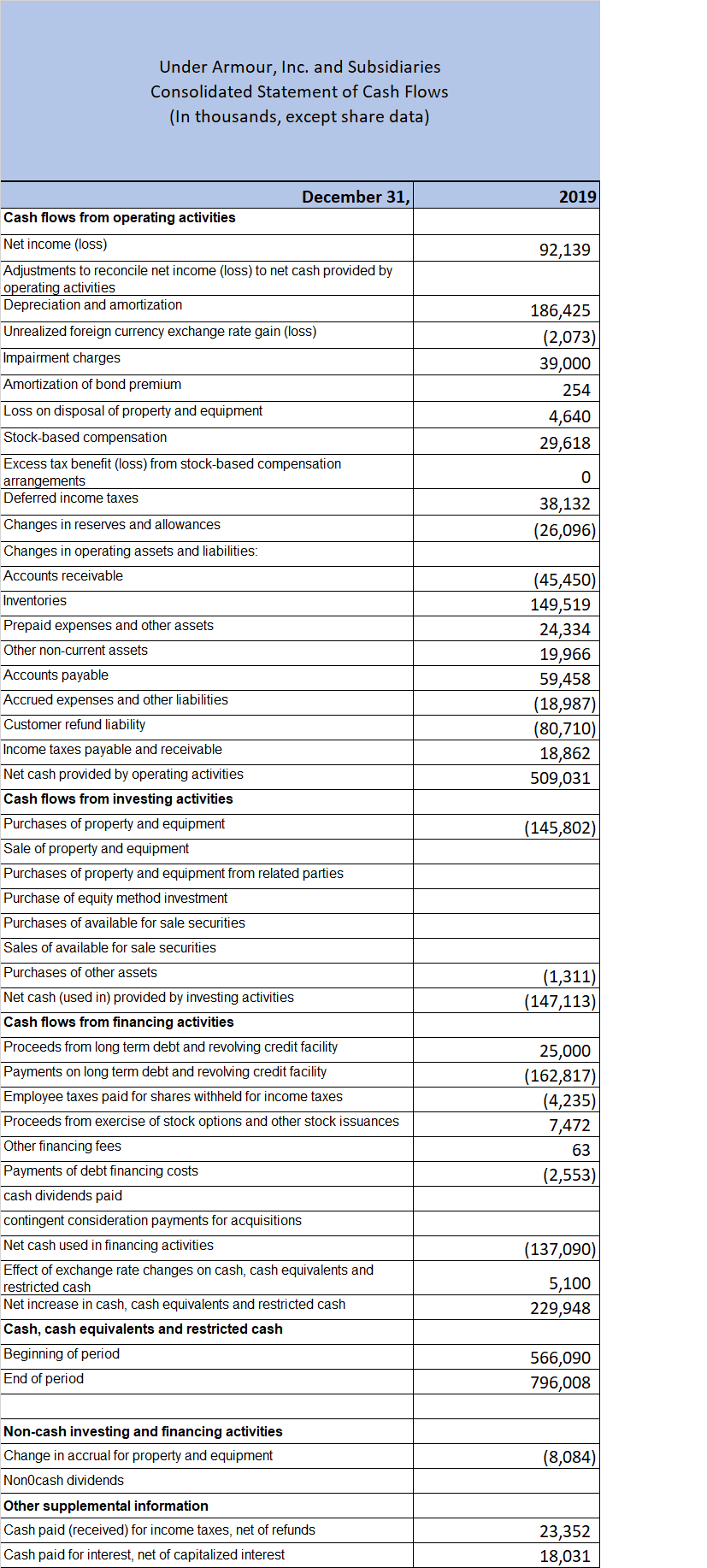 Solved For Under Armour: distinguish operating assets, | Chegg.com