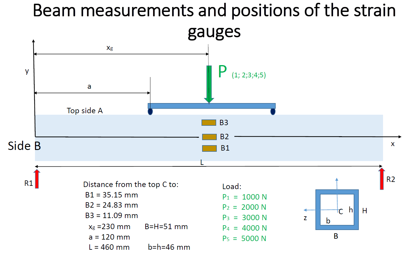 Solved Beam measurements and positions of the strain gauges | Chegg.com