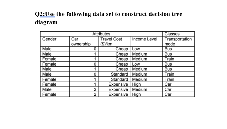 Solved Q2:Use the following data set to construct decision | Chegg.com