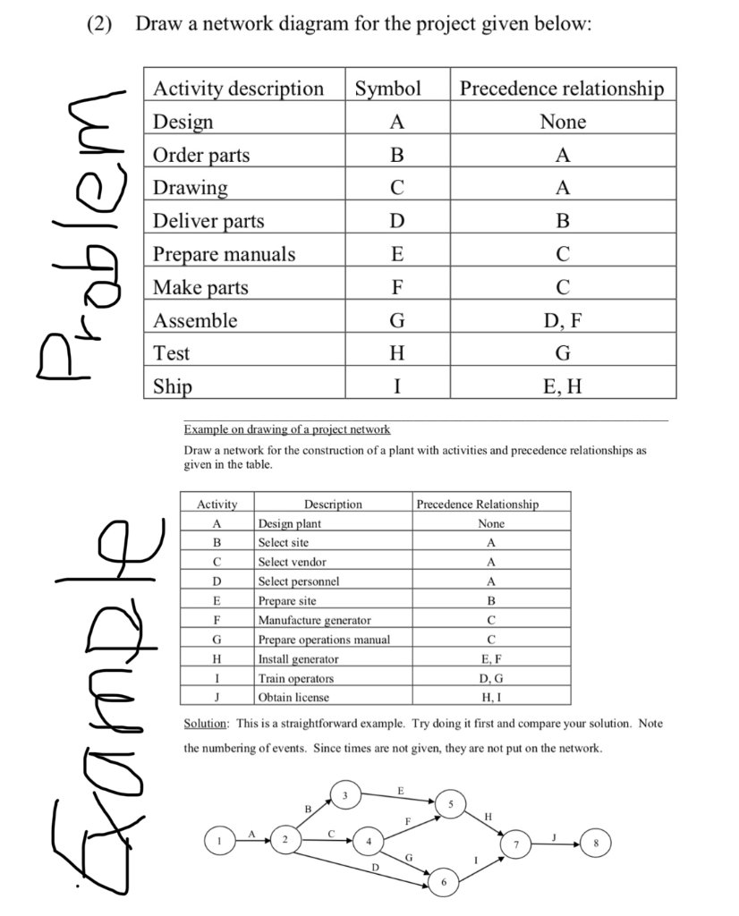 Solved (2) Draw a network diagram for the project given | Chegg.com