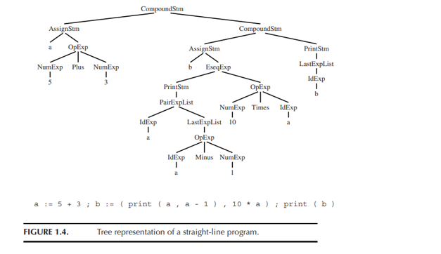 Solved Draw the tree representation for expression | Chegg.com Solved Draw the tree representation for expression | Chegg.com