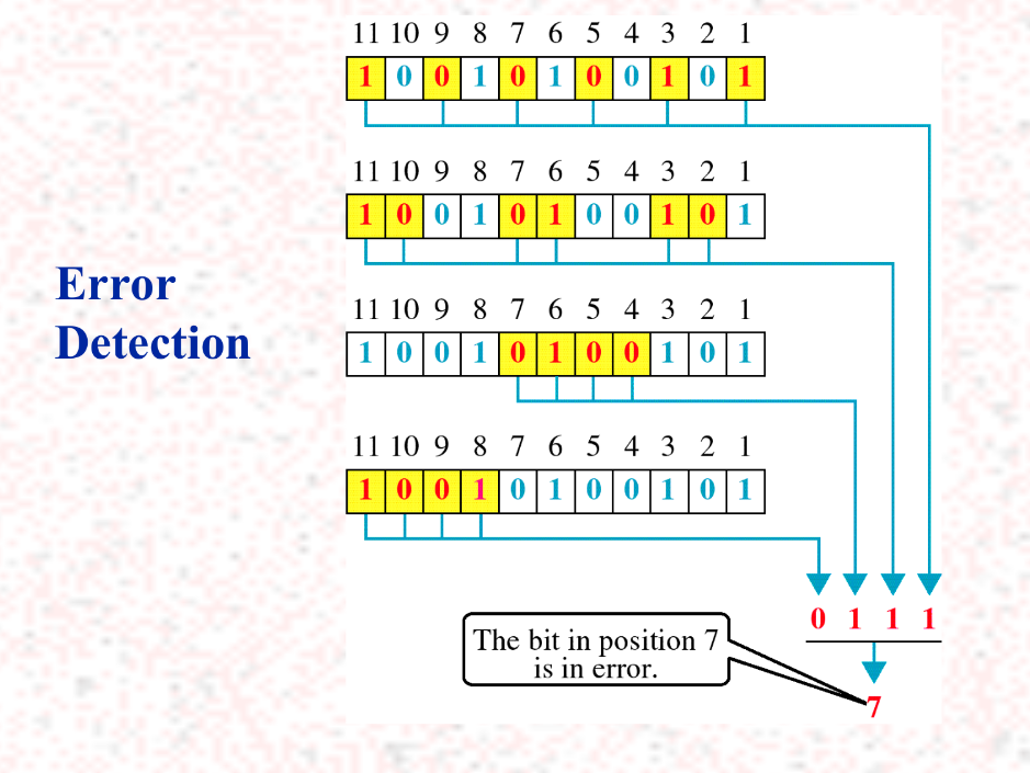 Solved How To Detect Error Detection After 11 Bit Write The 0767