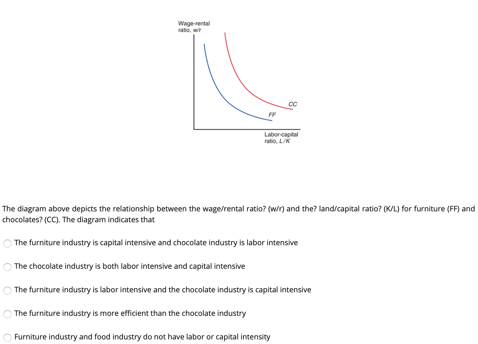 Solved Wage-rental ratio, w/ СС FF Labor-capital ratio, L/K | Chegg.com