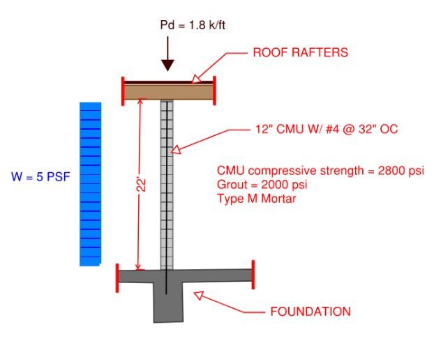 Solved Consider the wall in the loading situation below. On | Chegg.com
