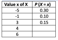Solved Fill in the P (X = x) values to give a legitimate | Chegg.com