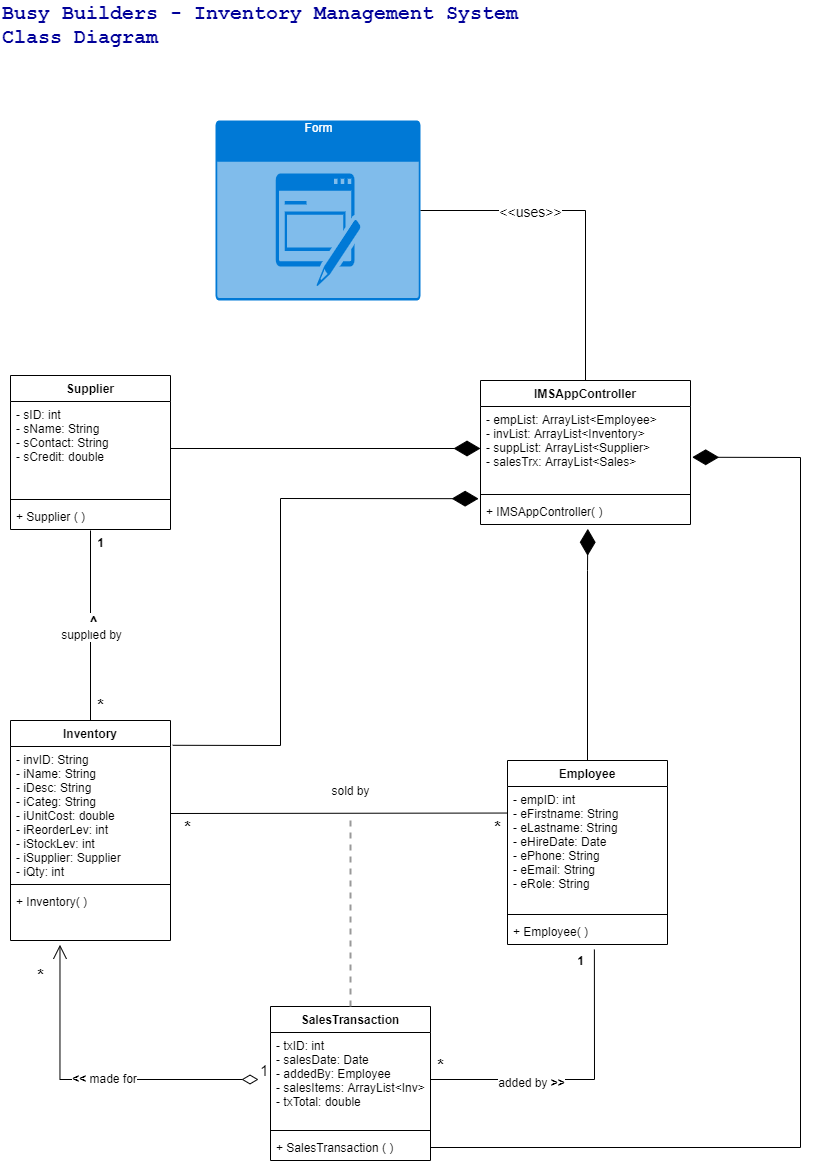 JAVA PROGRAM Busy Builders Hardware and Home Goods | Chegg.com