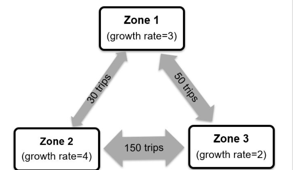 Perform one iteration of Fratar method - trip | Chegg.com