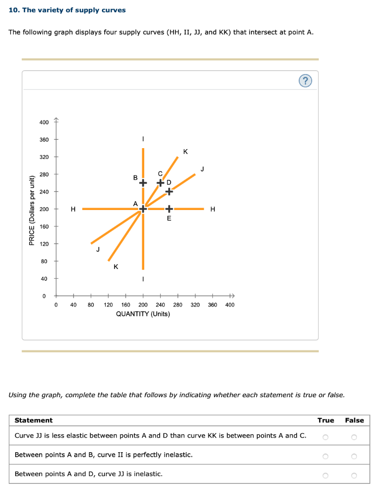 Solved 10. The variety of supply curves The following graph | Chegg.com