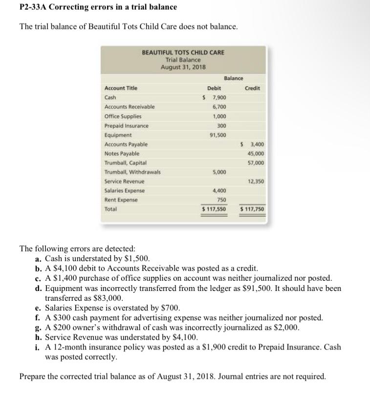 Solved P2-33A Correcting errors in a trial balance The trial | Chegg.com