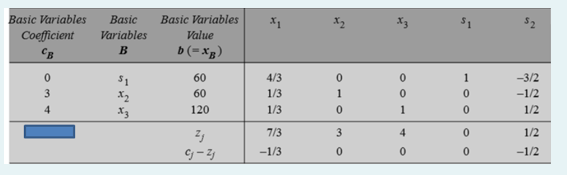 Solved Calculate the optimal solution in the following table | Chegg.com