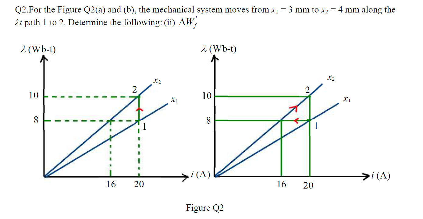 Solved 4 mm along the Q2.For the Figure Q2(a) and (b), the | Chegg.com