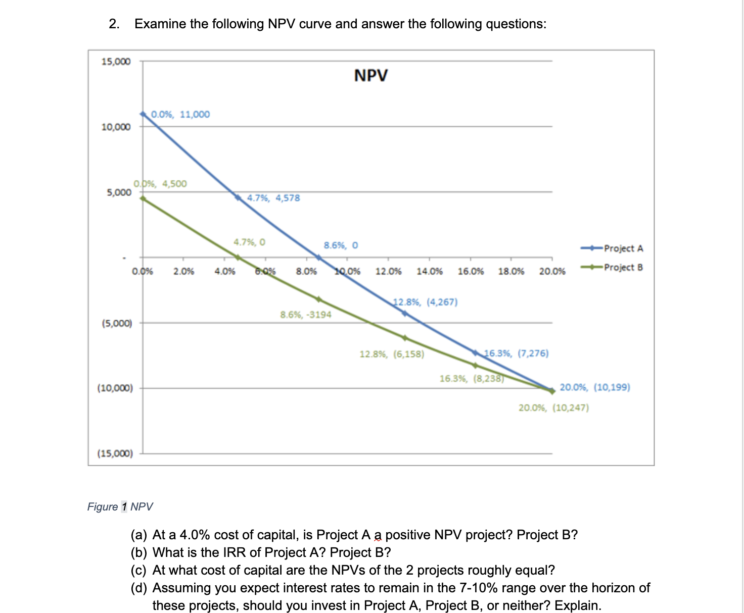 Solved Examine the following NPV curve and answer the | Chegg.com