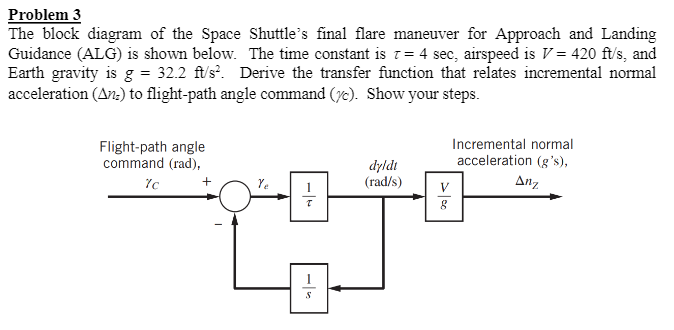 Solved Problem 3 The block diagram of the Space Shuttle's | Chegg.com