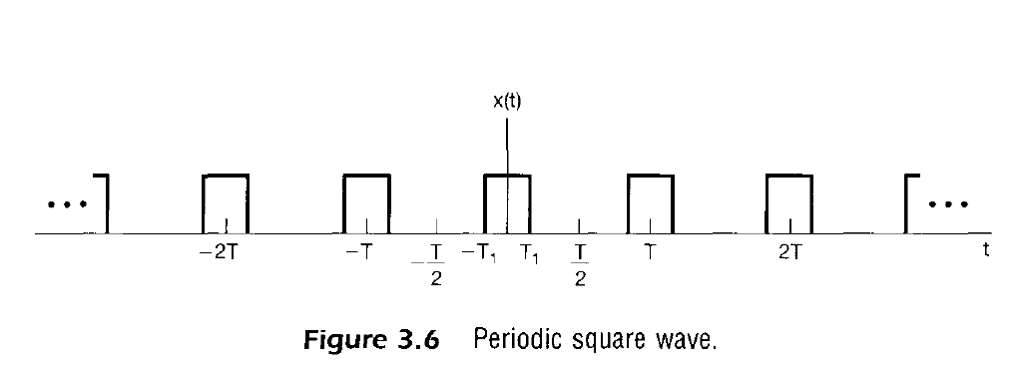 Problem 1: I. Given a square wave with period T (50% | Chegg.com