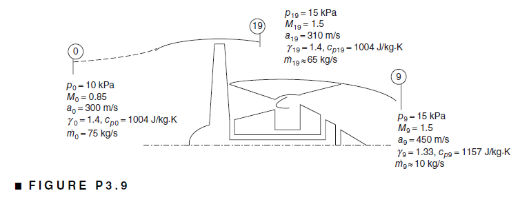 Solved 3.9 For the turbofan engine shown, calculate (a) ram | Chegg.com