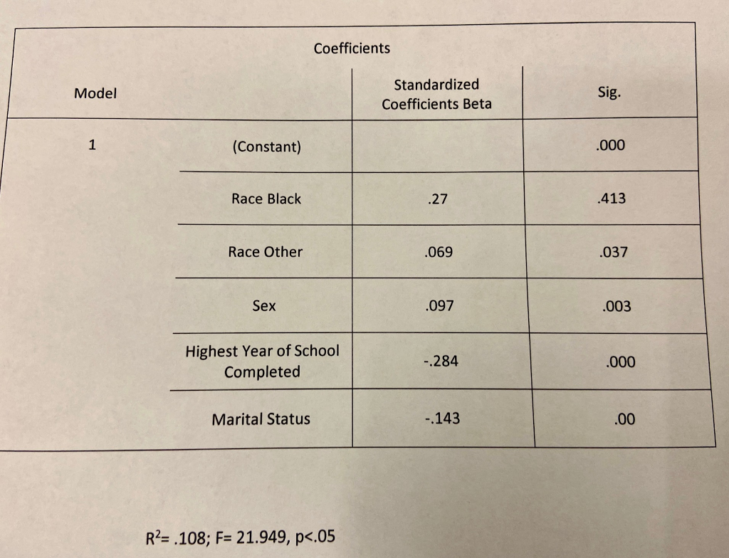 Solved Coefficients Model Standardized Coefficients Beta | Chegg.com
