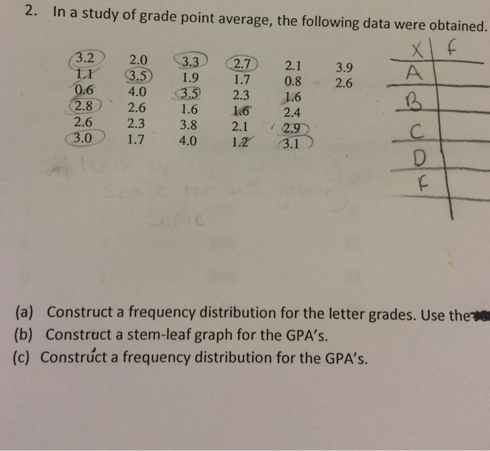 Solved In a study of grade point average, the following data | Chegg.com