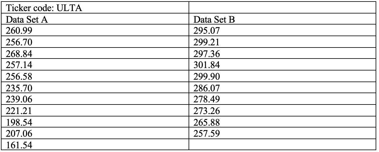 Solved Ticker code: ULTA Data Set A 260.99 256.70 268.84 | Chegg.com