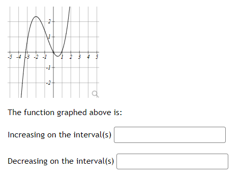 Solved The function graphed above is:Increasing on the | Chegg.com