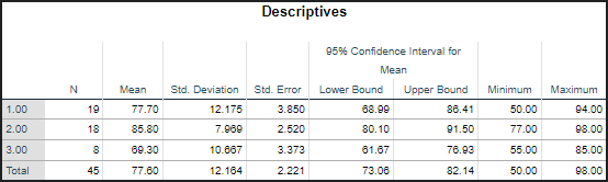 Solved Consider the following SPSS output for a One-Way | Chegg.com