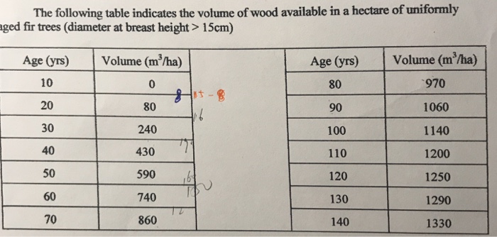 Solved The following table indicates the volume of wood | Chegg.com