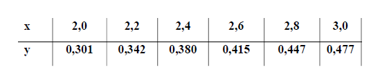 Solved Let the table values for log10 x be given as | Chegg.com