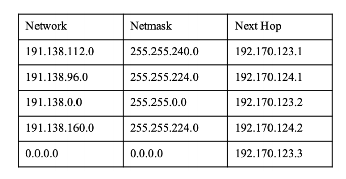 Solved A router has two network interfaces as follows | Chegg.com