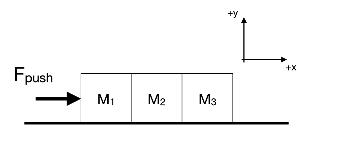 Solved Three blocks of mass M1 = 12 kg, M2 = 5 kg, and M3 = | Chegg.com
