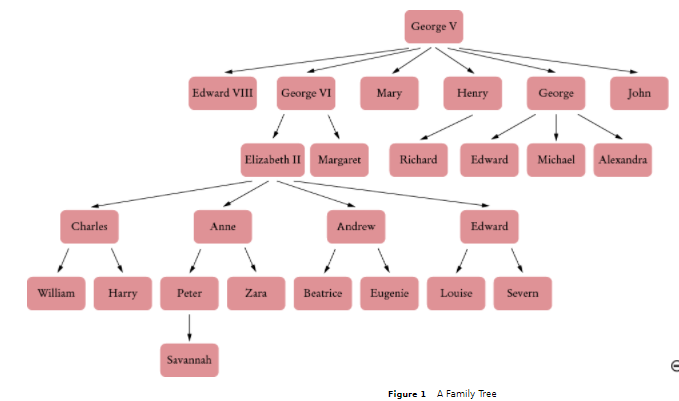 The public interface of the Tree class presented in | Chegg.com