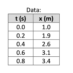Solved Using the data, graph the distance VS. time function | Chegg.com