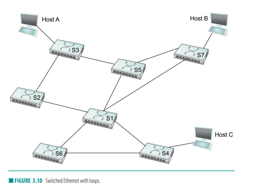 Solved Host A Host B S3 S7 S5 A S2 S1 Host C S6 LISA S4 | Chegg.com