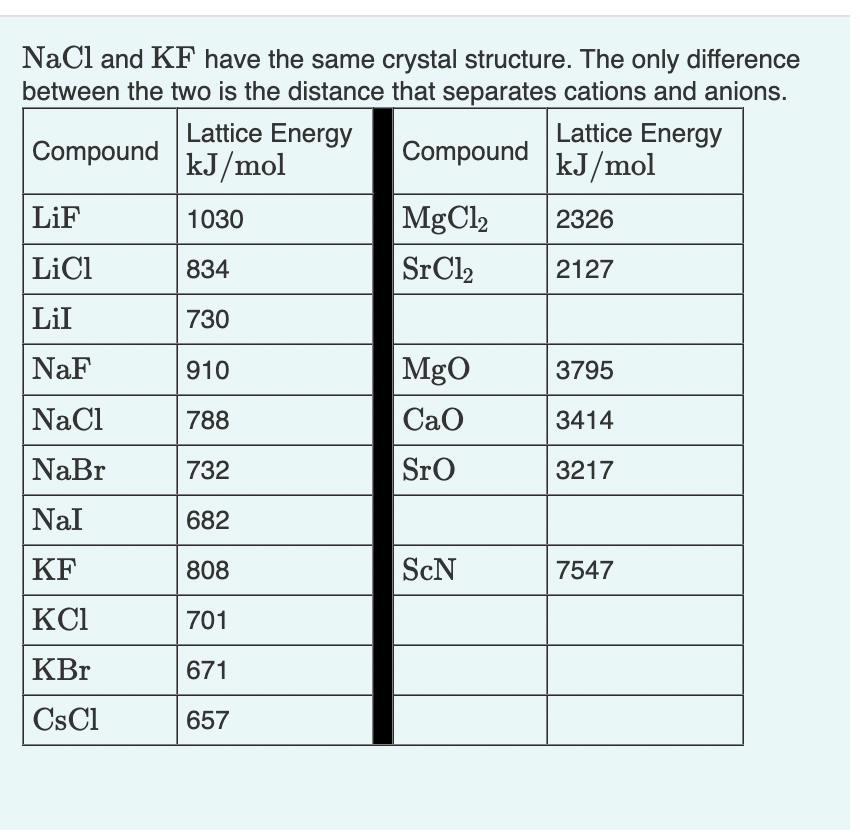 Solved NaCl and KF have the same crystal structure. The only | Chegg.com