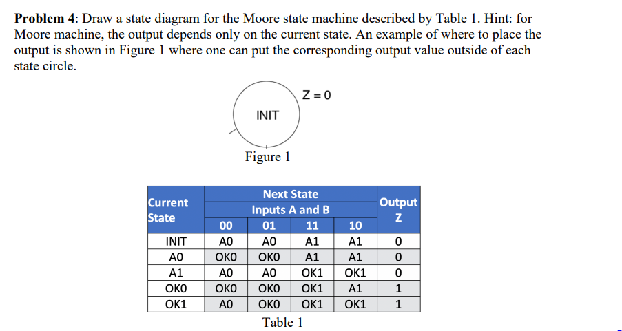 Solved Problem 4: Draw a state diagram for the Moore state | Chegg.com