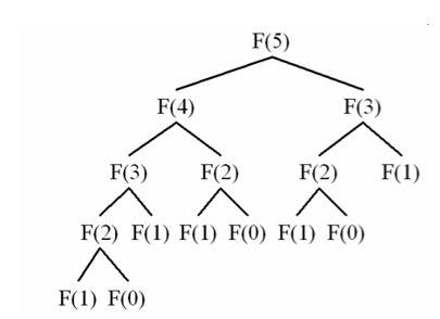 Solved Below is a visualization of the total recursions done | Chegg.com