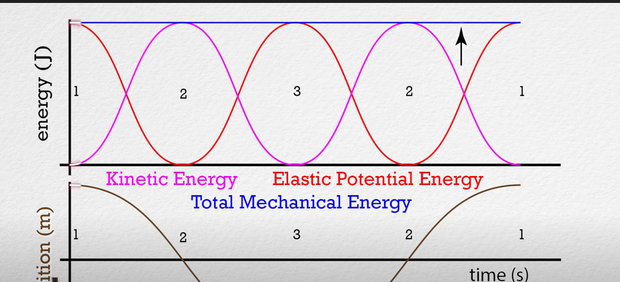 Solved The problem is to plot a potential energy graph and a | Chegg.com