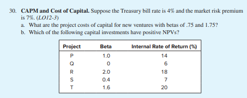 Solved 30. CAPM and Cost of Capital. Suppose the Treasury | Chegg.com