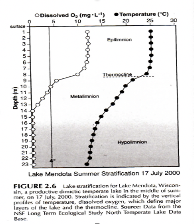 Solved Explain the oxygen and temperature data displayed in | Chegg.com