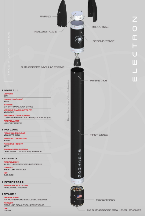 Assuming the Electron launches fully loaded with | Chegg.com