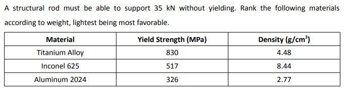 Solved A structural rod must be able to support 35 kN | Chegg.com