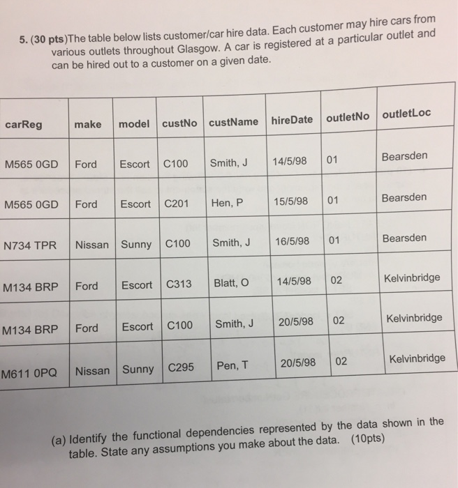 Solved 5. (30 pts)The table below lists customer/car hire | Chegg.com