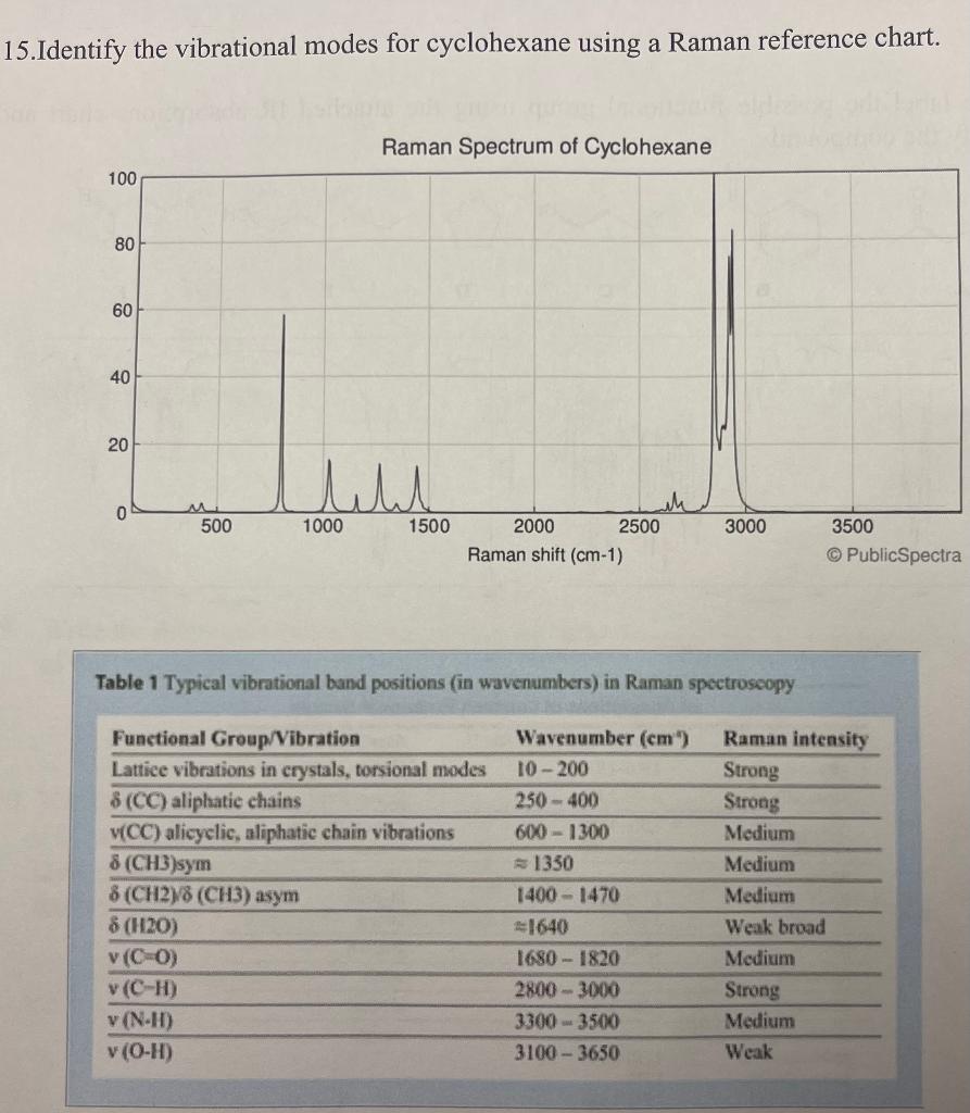 5.Identify the vibrational modes for cyclohexane | Chegg.com