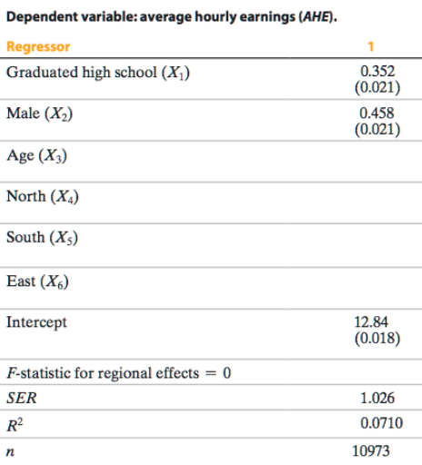 Solved Dependent variable: average hourly earnings (AHE). | Chegg.com