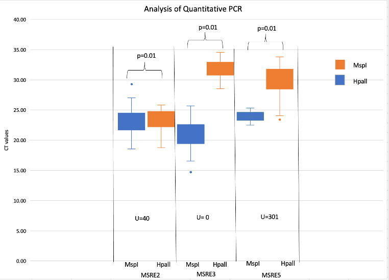Solved figure legend: A box plot is utilized to conduct a | Chegg.com