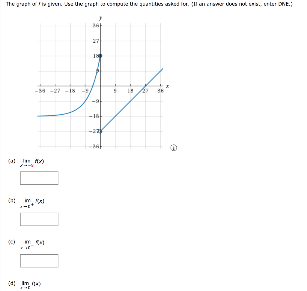 Solved The graph of fis given. Use the graph to compute the | Chegg.com