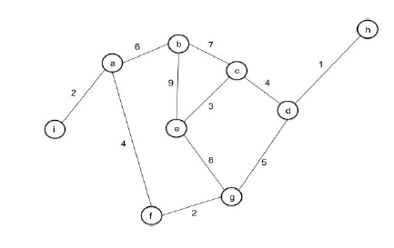 Solved Draw the minimum spanning tree for the graph below | Chegg.com