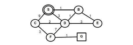 Solved You are asked to compare different heuristics and to | Chegg.com