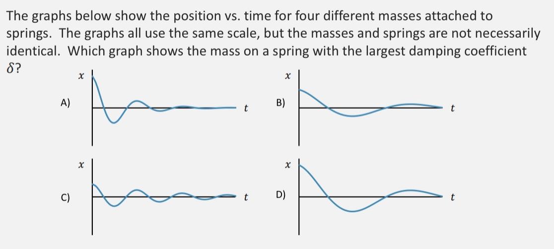 Solved The graphs below show the position vs. time for four | Chegg.com
