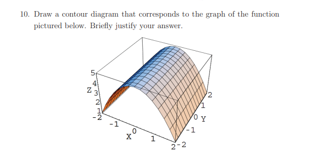 Solved 10. Draw a contour diagram that corresponds to the | Chegg.com